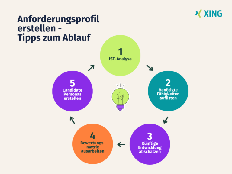 Anforderungsprofil » Inhalt, Vorteile & Vorlage